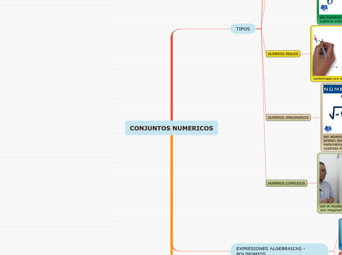 CONJUNTOS NUMERICOS - Mind Map
